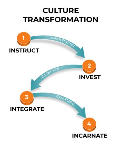 ORGANIZATIONAL CULTURE ALIGNMENT - Center for Executive Excellence